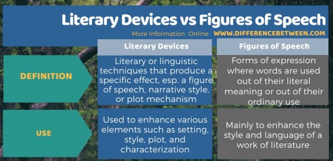 What is the difference between figures of speech and literary terms?