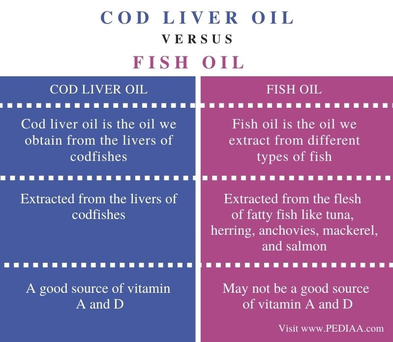 What is the difference between fish oil and cod liver oil?