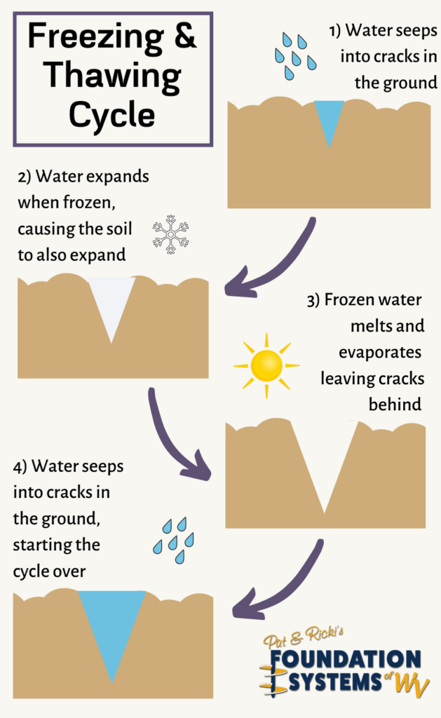 What is the difference between freezing and thawing?