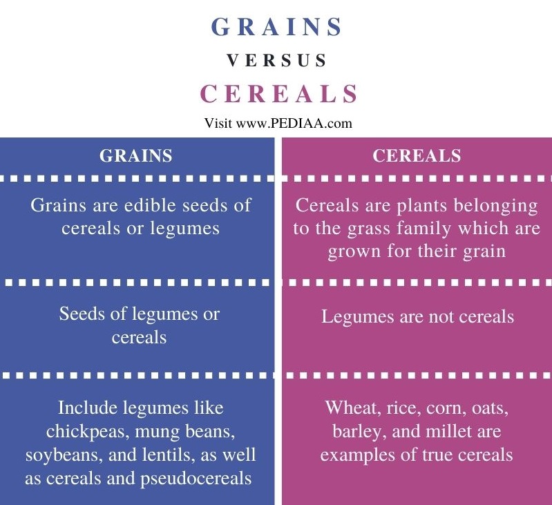 What is the difference between grains and?