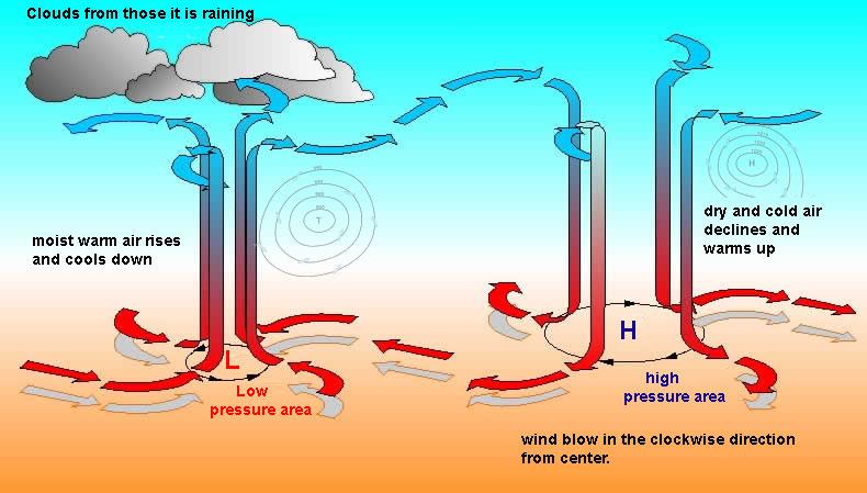 What is the difference between high pressure and low pressure weather?