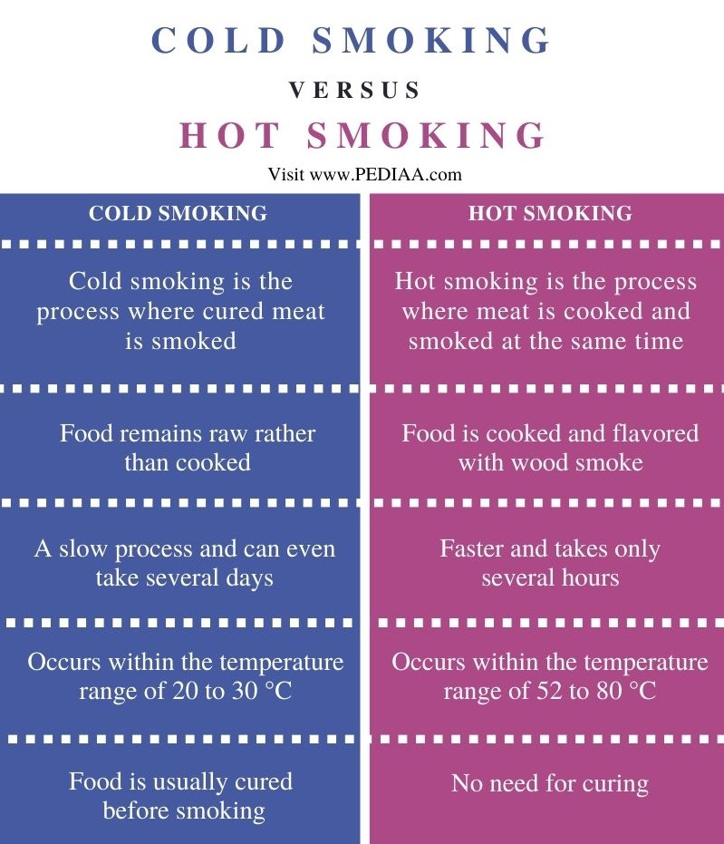What is the difference between hot and cold smoking meat?