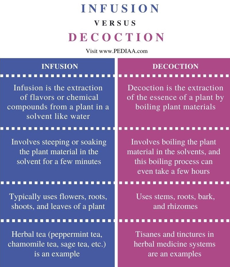 What is the difference between infusion and decoction?