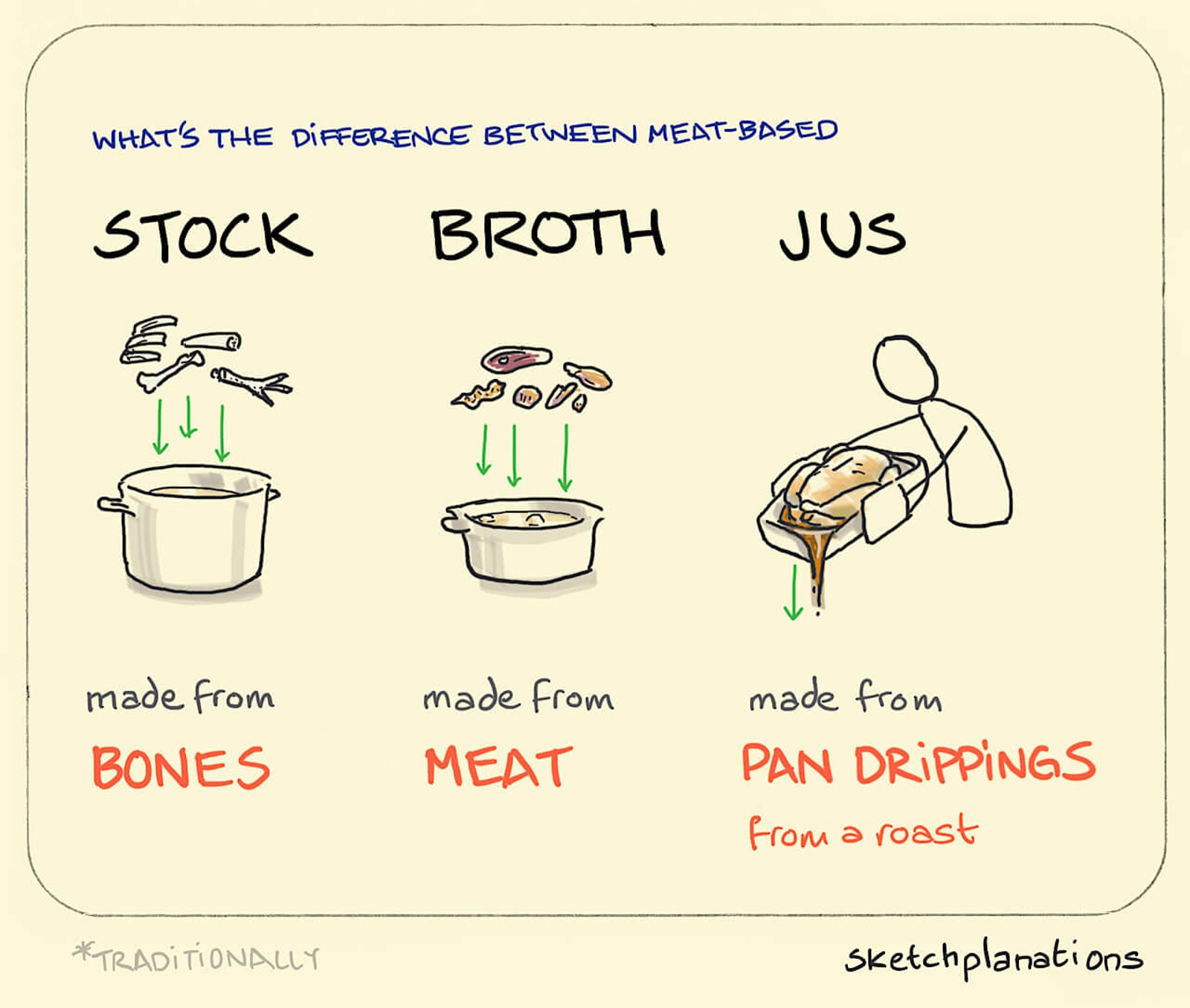 What is the difference between jus and stock?