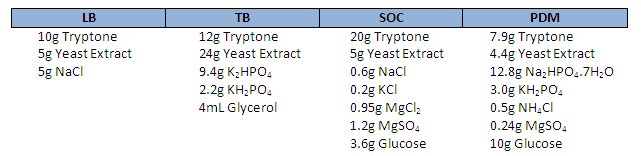 What is the difference between LB and TB medium?