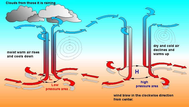 What is the difference between low pressure and high pressure?