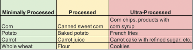 What is the difference between minimally processed and processed foods?