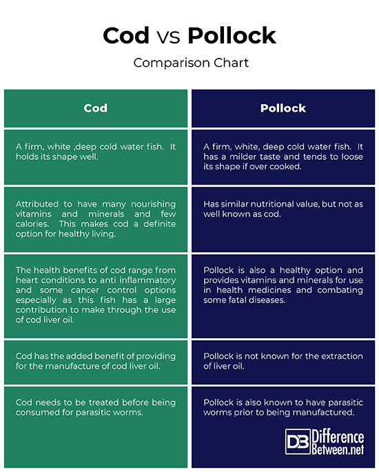 What is the difference between Pollock and cod?