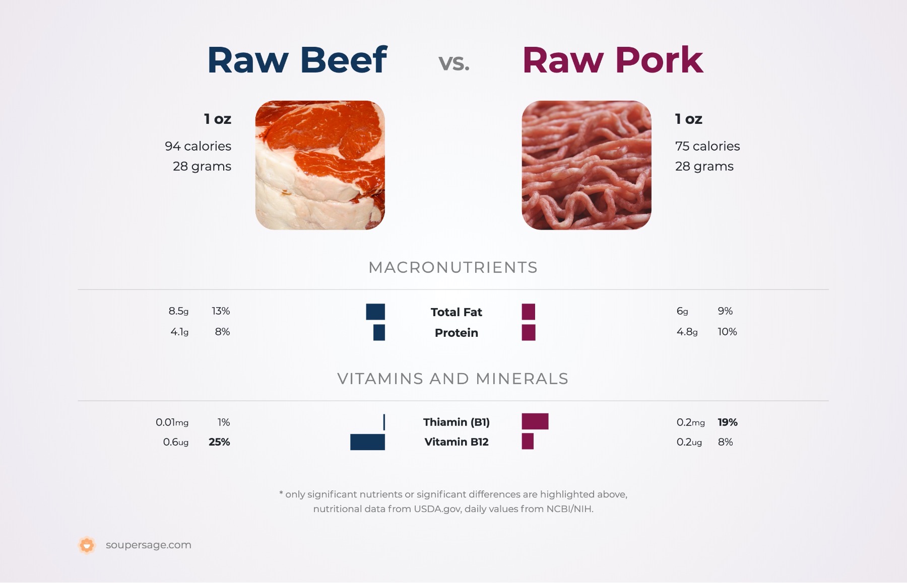 What is the difference between raw beef and pork?