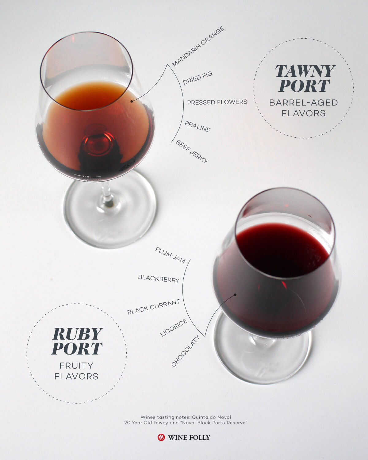 What is the difference between Ruby and tawny port wines?
