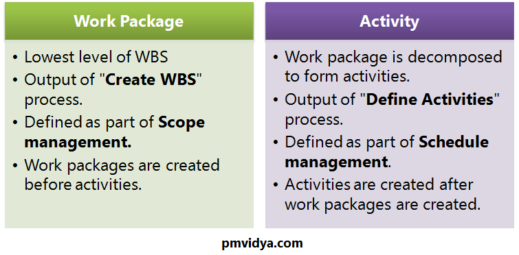 What is the difference between scope and activity?