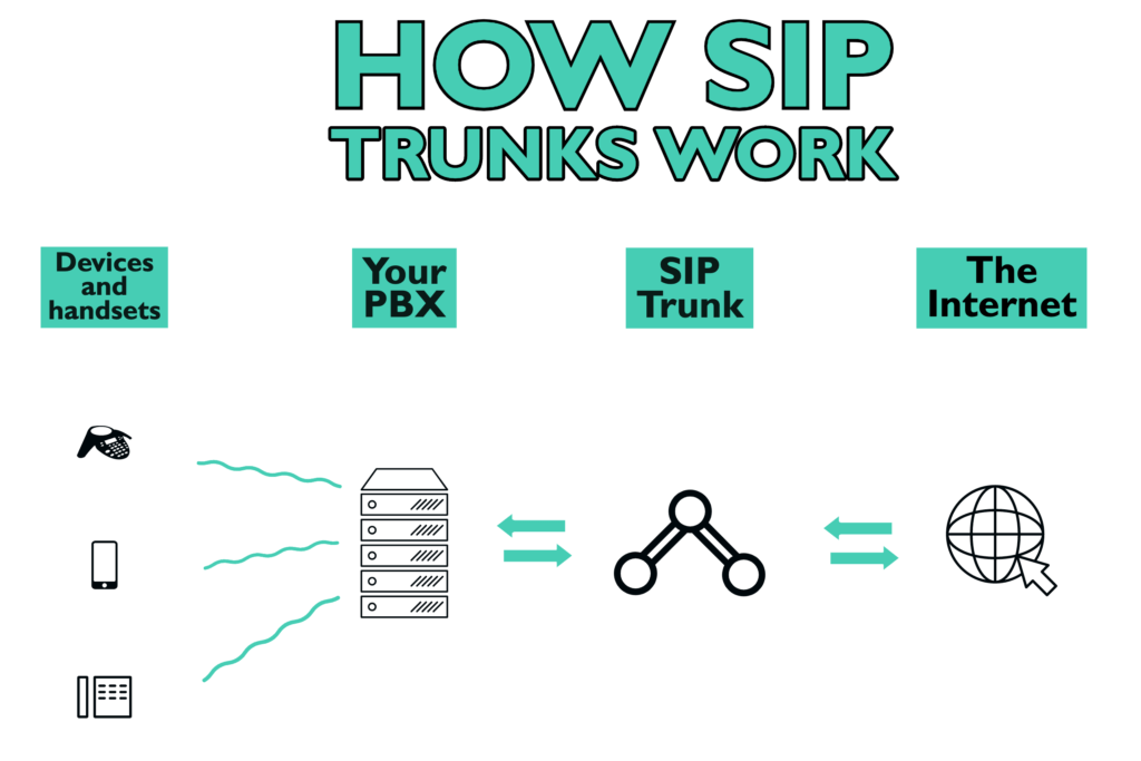 What is the difference between SIP and trunk?