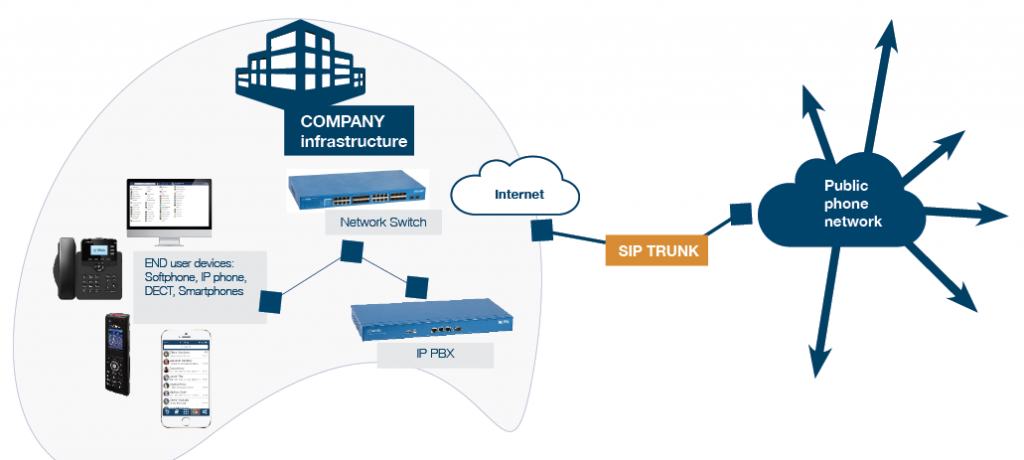 What is the difference between SIP trunking and VoIP?