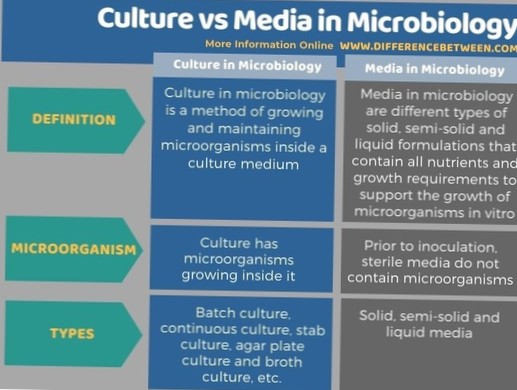 What is the difference between solid and broth media?