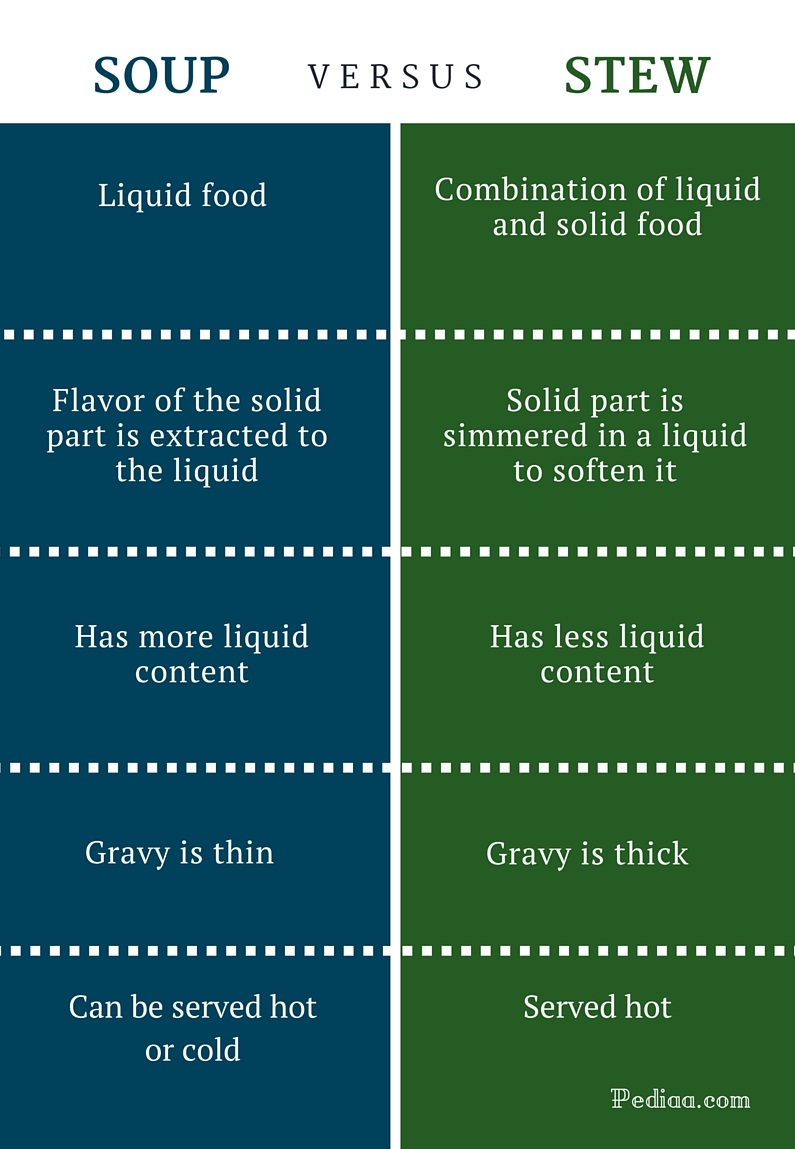 What is the difference between soup and liquid?