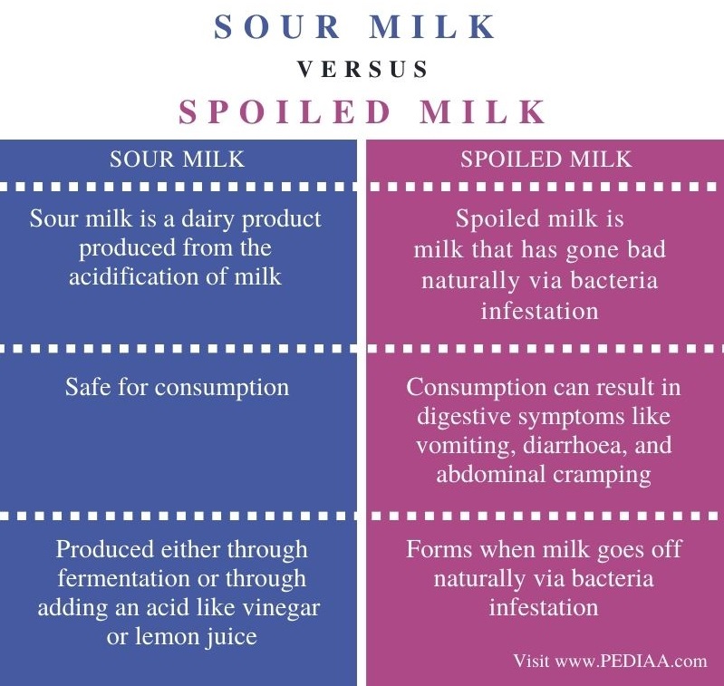 What is the difference between spoiled milk and sour milk?