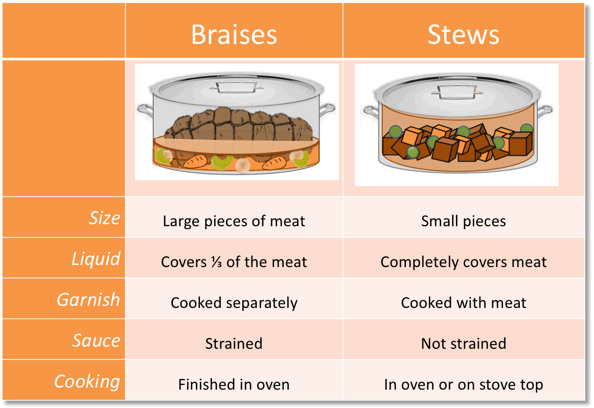 What is the difference between stewing and braising How are these combination methods similar?