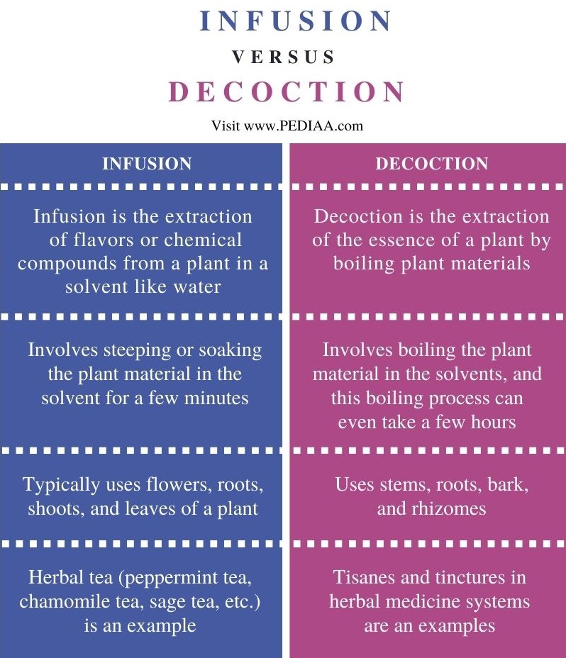 What is the difference between tea and decoction?