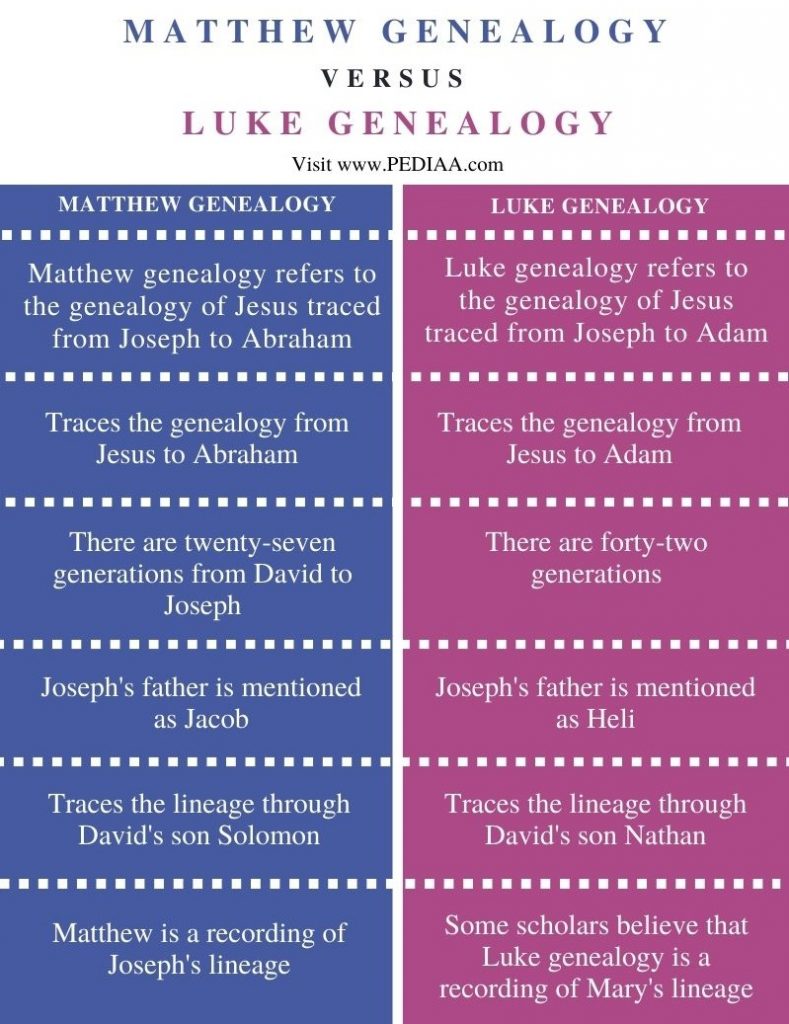 What is the difference between the genealogy of Matthew and Luke?