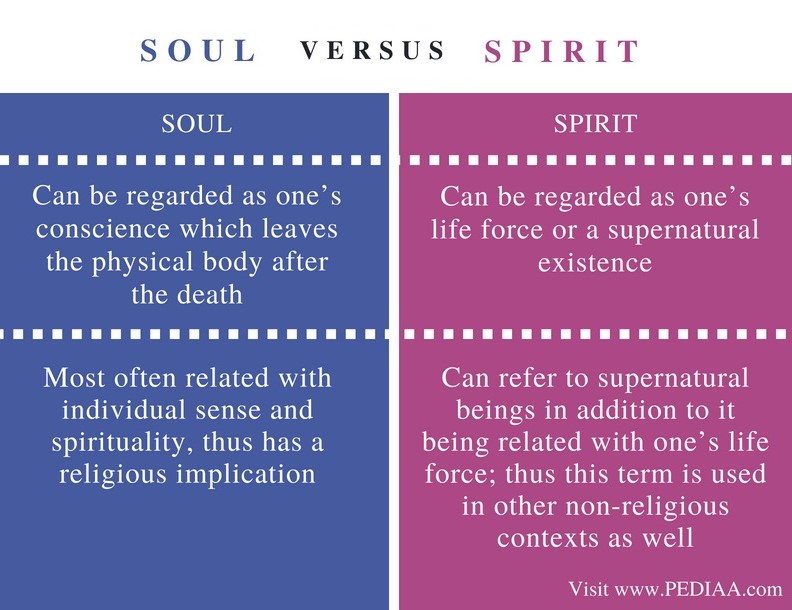 What is the difference between the soul and the spirit of a person?