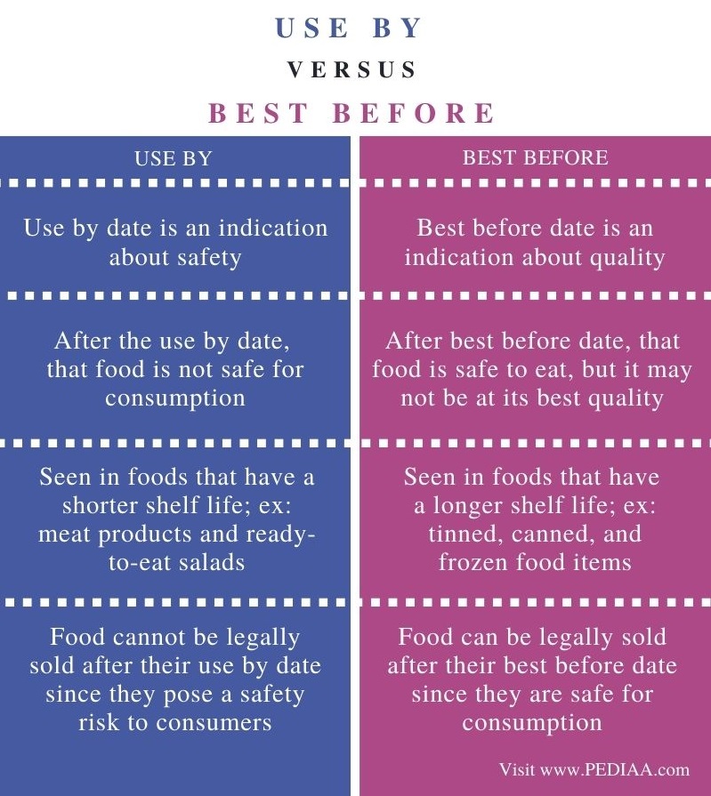 What is the difference between use-by and best-before dates?