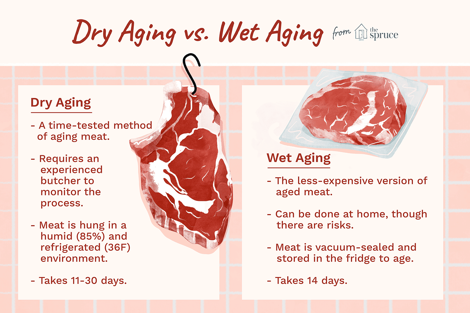 What is the difference between wet aging and dry aging?