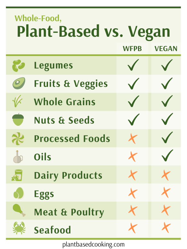 What is the difference between whole foods and plant-based?