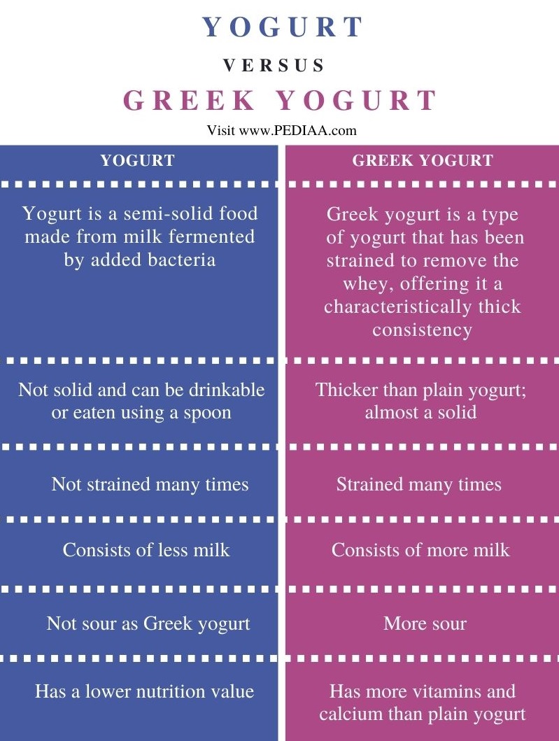 What is the difference between yogurt and milk?