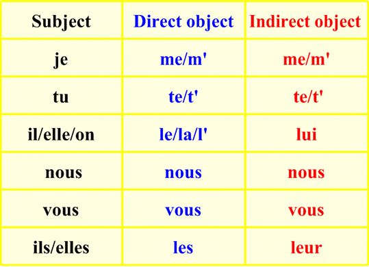 What is the direct object pronoun in French?