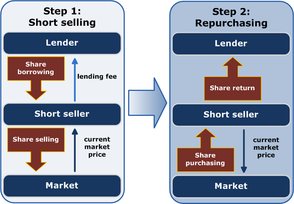 What is the downside to short selling?