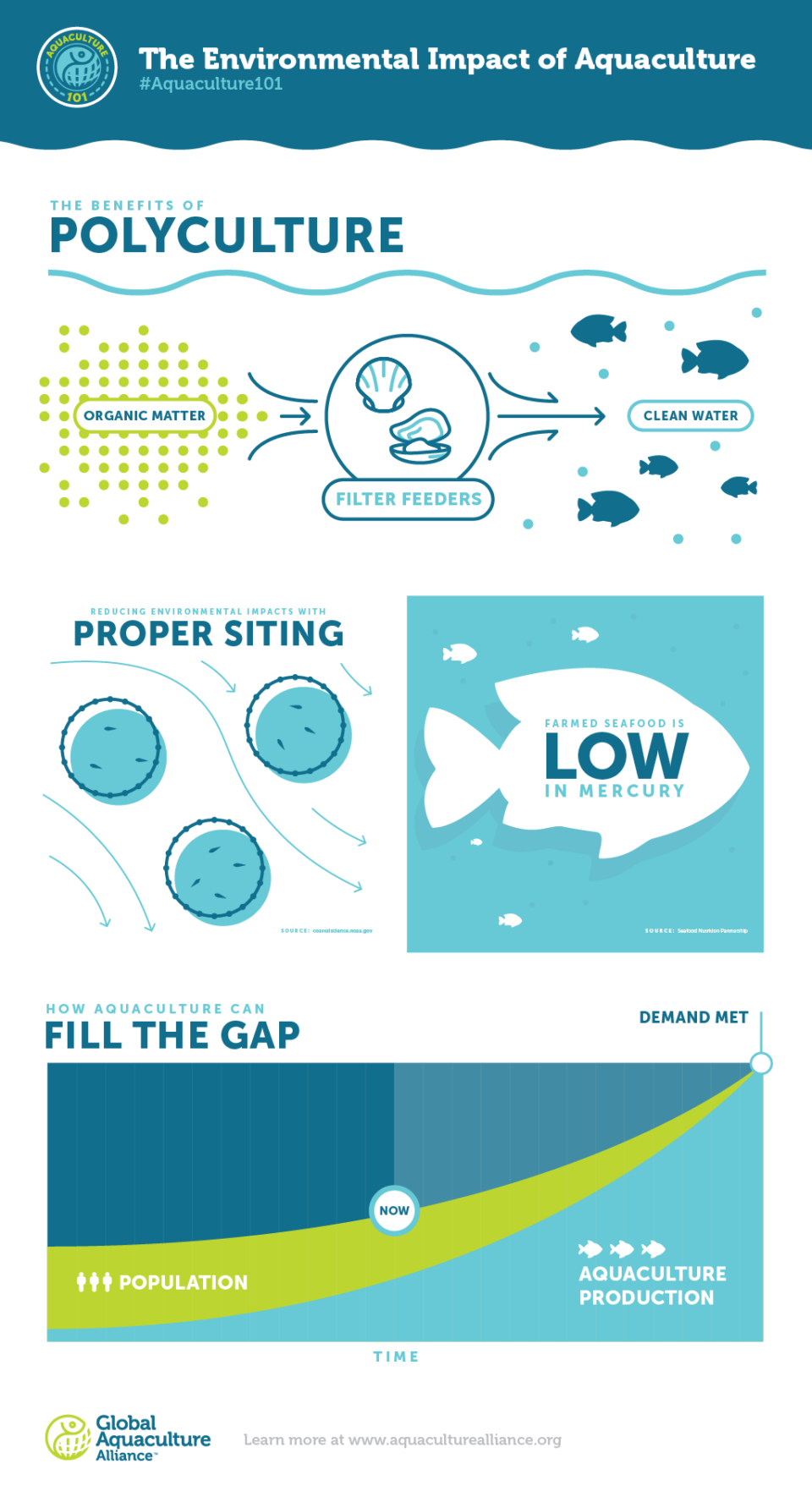 What is the environmental impact of aquaculture?