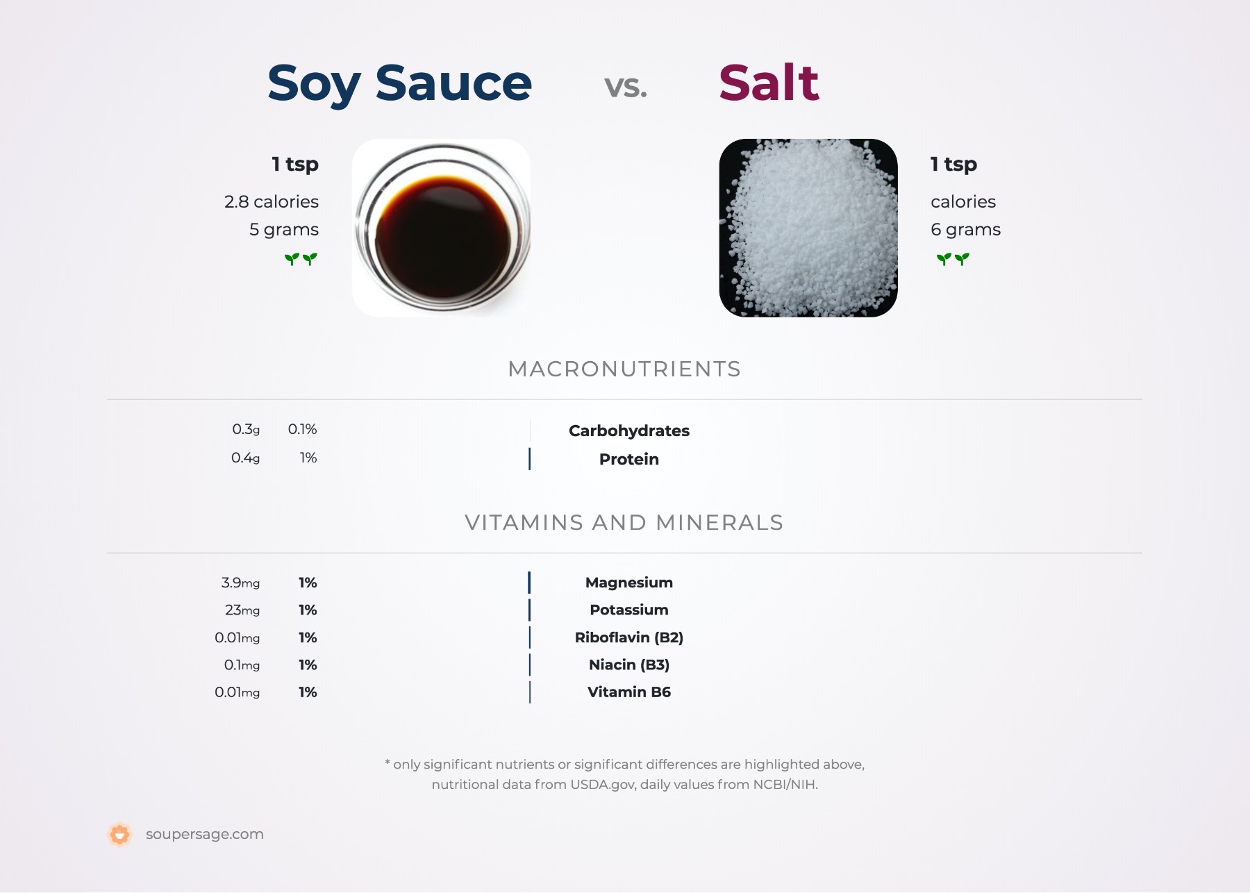 What is the equivalent of salt to soy sauce?