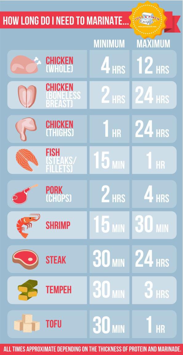 What is the estimated marinating time for meat?