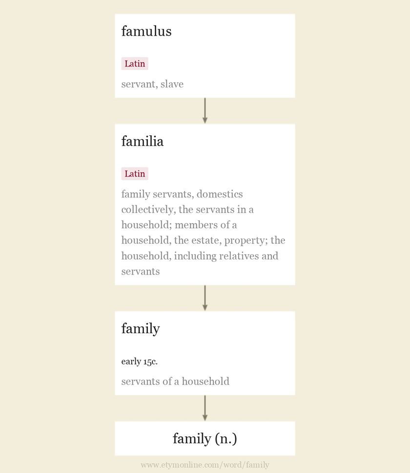 What is the etymon of family?