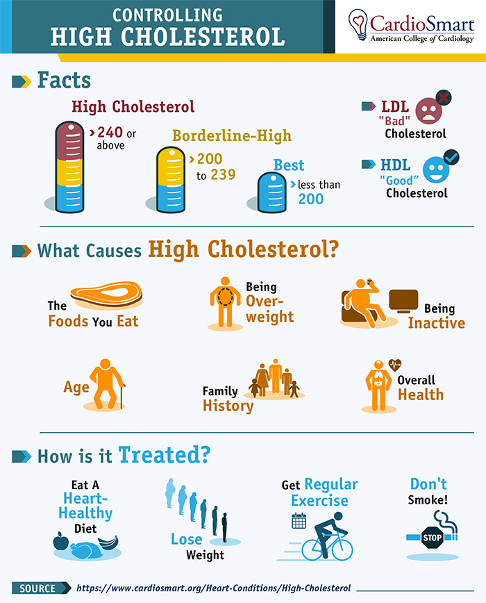 What is the fastest way to reduce high cholesterol?