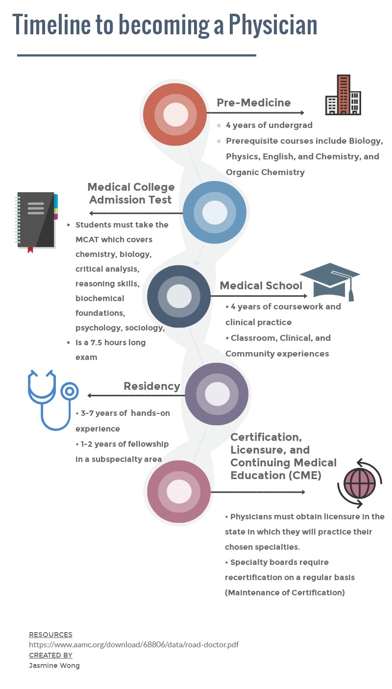 What is the field of medical education?