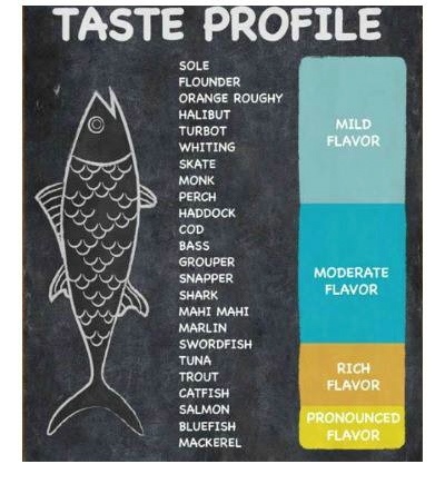 What is the flavor profile of halibut?