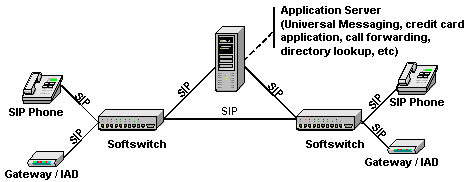 What is the function of SIP protocol?