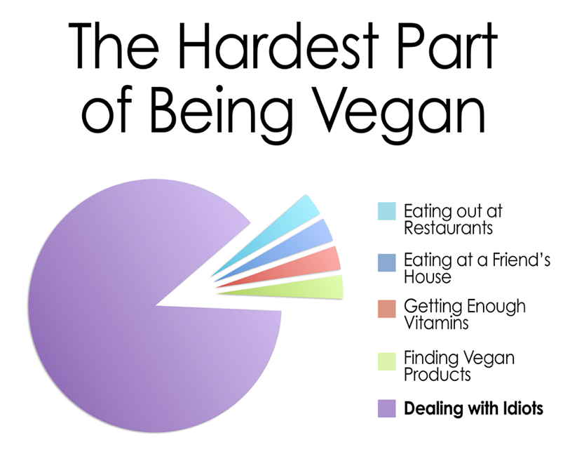 What is the hardest part about being a vegan?