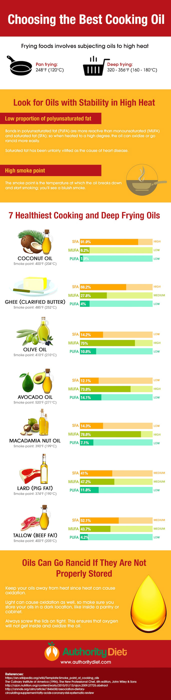 What is the healthiest oil for cooking and frying?