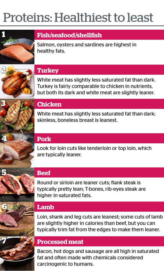 What is the healthiest white meat?
