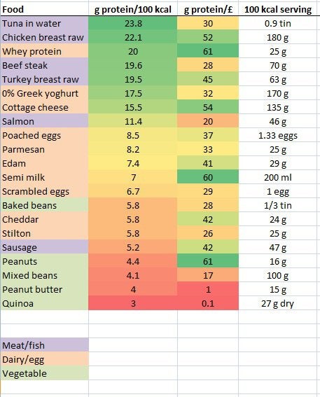 What is the highest protein per calorie food?