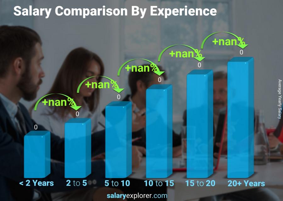 What is the highest salary for an executive chef?