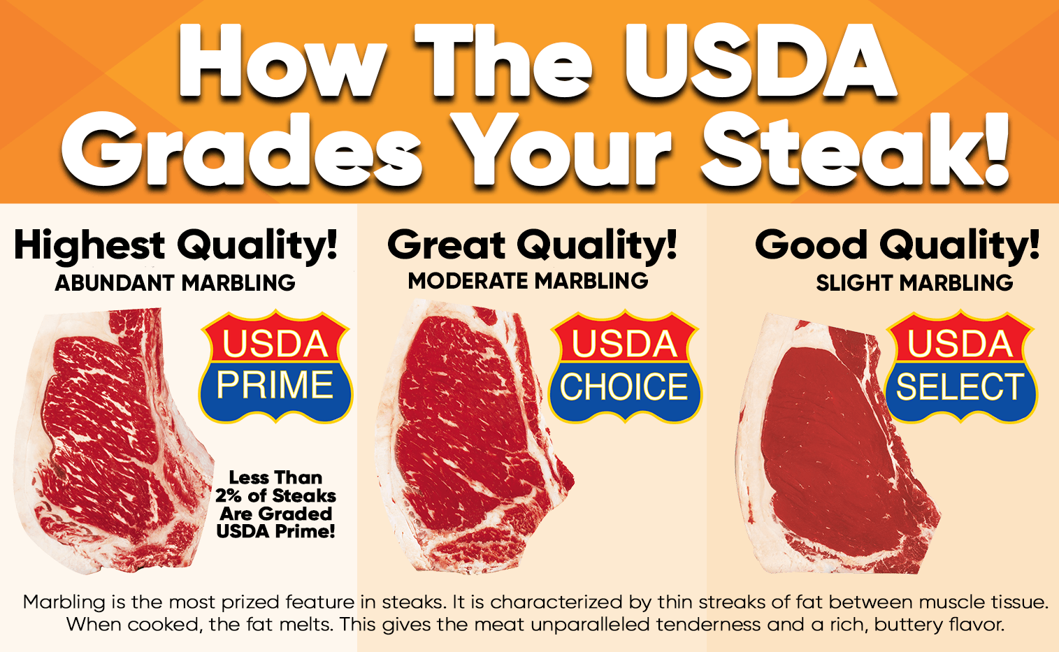 What is the highest USDA grade for steaks?