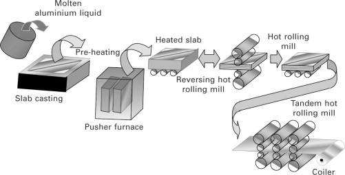 What is the importance of aluminum foil?