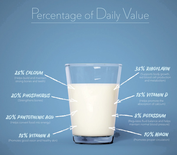 What is the importance of milk?