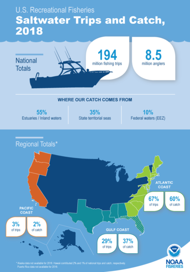 What is the largest fishery in the US?