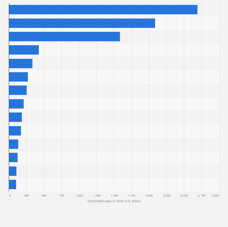 What is the largest steakhouse chain in America?