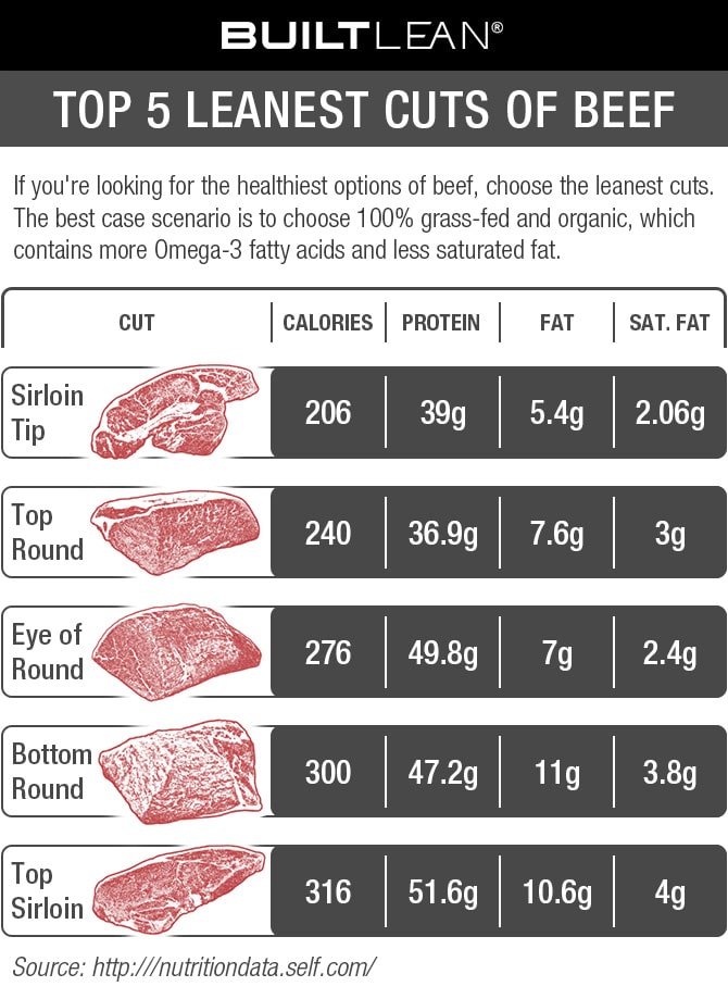 What is the leanest cut of beef?