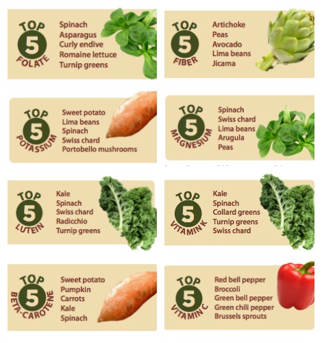 What is the least healthiest vegetable?